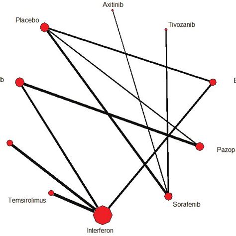 Network Of Eligible Comparisons For The Multiple Treatment