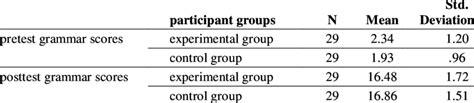 Group Statistics For Grammar Download Table