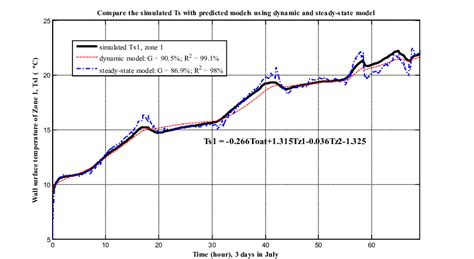 The Compared Results Between Dynamic Virtual And Steady State Virtual Download Scientific