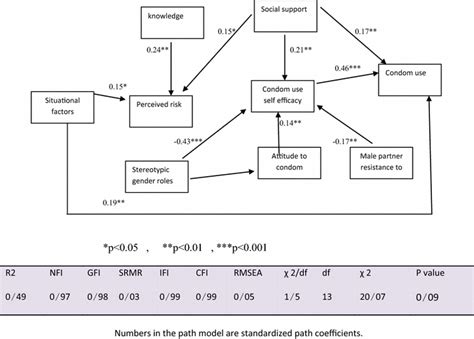Path Diagram Of The Final Model Of Condom Use Among Women At Risk Of