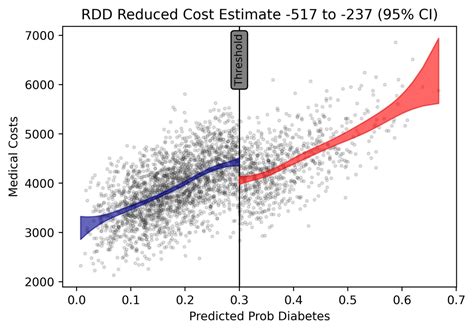 Regression Discontinuity Designs Andrew Wheeler