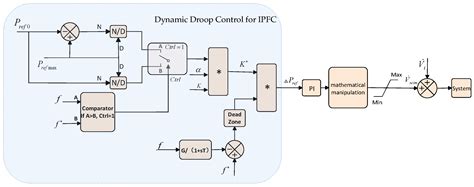 Energies Free Full Text Research On Ipfc Based Dynamic Droop
