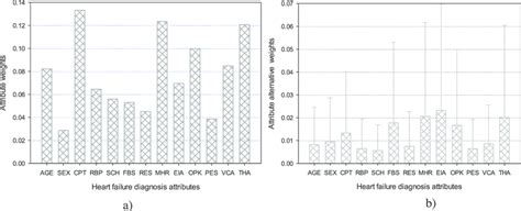 Results Of Fuzzyahp Ranking A Hf Diagnosis Attribute Ranking B Download Scientific Diagram