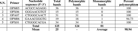 Polymorphism Generated By Samples Using Different Primers Download Scientific Diagram
