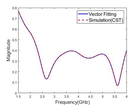 Matlab实现向量拟合法vector Fitting Method Csdn博客