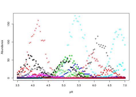 simulating species abundance data with coenocliner