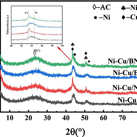 Xrd Pattern Of Reduced Catalyst Download Scientific Diagram