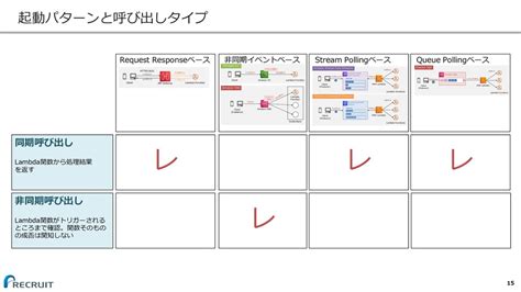 Aws研修 Aws Lambda Speaker Deck