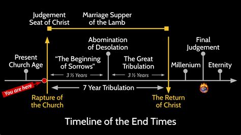 Rapture And Tribulation Timeline Chart
