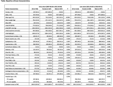 Sex Differences In Clinical Characteristics Reperfusion Times And