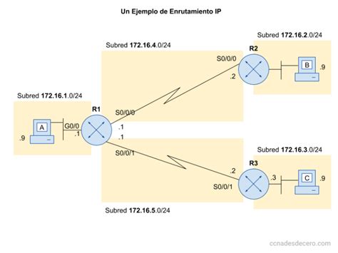 Enrutamiento Estático Rutas Estáticas Ccna Desde Cero