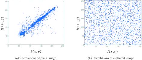 Correlations Of Two Horizontally Adjacent Pixels In The Plain Image And Download Scientific
