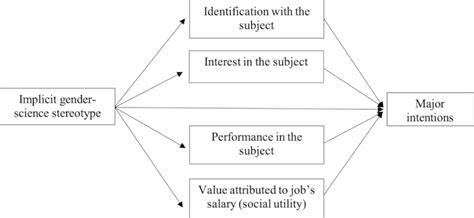 Estimated Model With Direct And Indirect Links Download Scientific Diagram