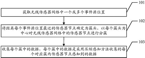 Compressive Sensing Based Dynamic Clustering Wireless Sensor Network Data Collecting Method And