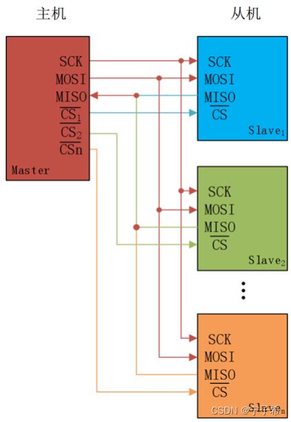 20 esp32 s3 spi 外设，主设备编程方法 esp32s3 spi引脚 csdn博客