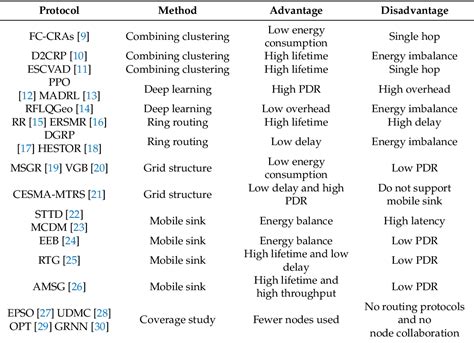 Table 1 From Energy Efficient And Highly Reliable Geographic Routing Based On Link Detection And