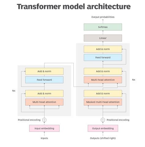 genai on linkedin transformers ai deeplearning nlp machinelearning