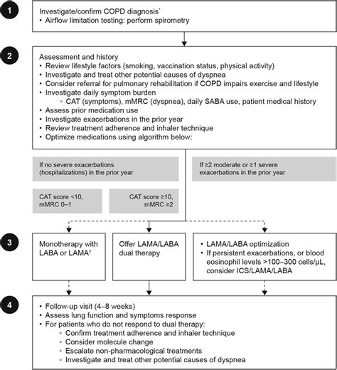Simplified Algorithm For Pharmacological Management Of Patients With Download Scientific
