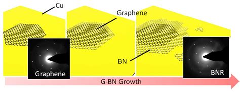 Continuous Growth Of Hexagonal Graphene And Boron Nitride In Plane
