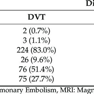 The Diagnostic Procedures Performed For Patients With DVT PE Or Both Download Scientific Diagram
