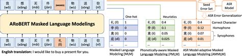 Figure 1 From Arobert An Asr Robust Pre Trained Language Model For