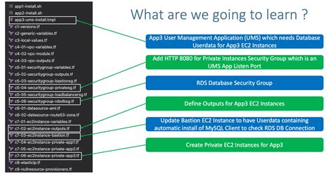 Terraform Dns To Db Demo On Aws With Ec2 Stacksimplify
