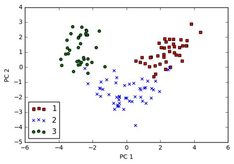Scikit Learn 通过降维方法对数据进行压缩1 主成分分析pca Ocean Notes