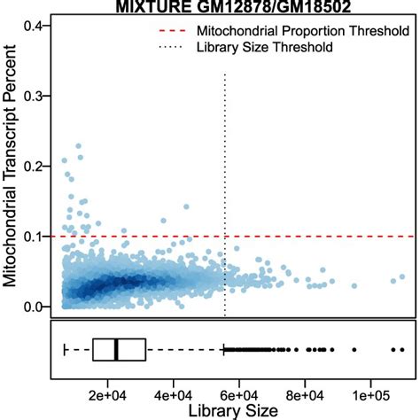 Gene Expression Correlations Between Single Cell Sample Bulk Cell