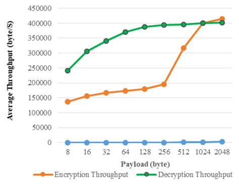 average throughput for encryption and decryption functions fig 5 shows