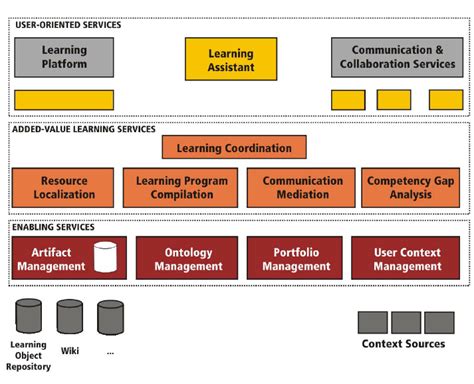service oriented context aware infrastructure for learning on demand