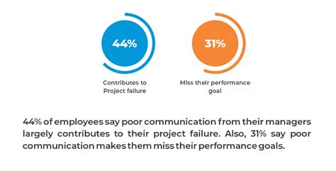 71 Best Workplace Communication Statistics And Facts In 2024