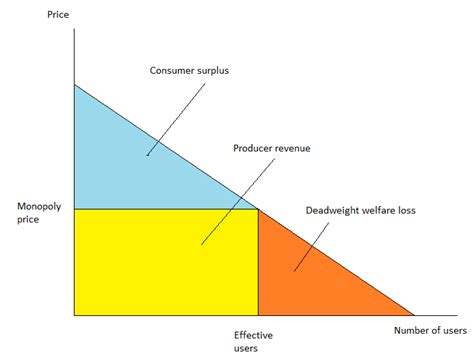 Figure A1 The Welfare Effects Of Monopolistic Pricing And Price