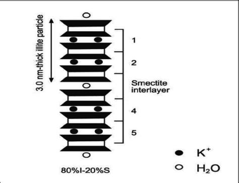 Structure Of An Illite Smectite Mixed Layer Clay Aldega And Eberl