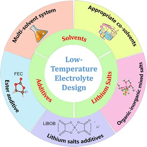 Summarizations Of The Design Of Low‐temperature Electrolyte Download