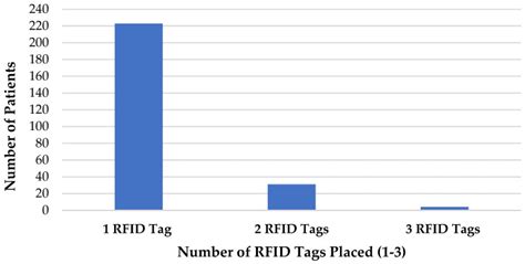 Evaluation Of Hologic Localizer™ Rfid Tags For Preoperative Localization Of Breast Lesions A