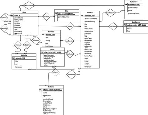 Watdiv Property Tables Pt Relational Schema Download Scientific