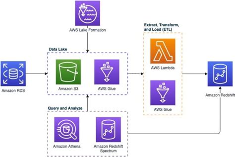 Design Etl Data Pipeline With Aws Glue And Pyspark By Moheez Awan Fiverr