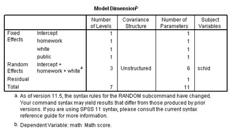 Introduction To Multilevel Modeling By Kreft And De Leeuw Chapter 4 Analyses