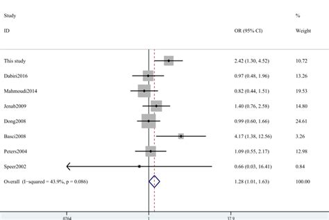 Forest Plot Shows Odds Ratio For The Associations Between Rs1801725
