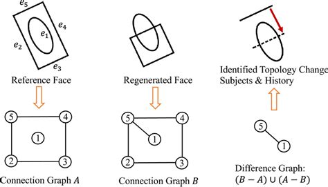 Graph Representation Of Boundary Faces And Identification Of Topology Download Scientific
