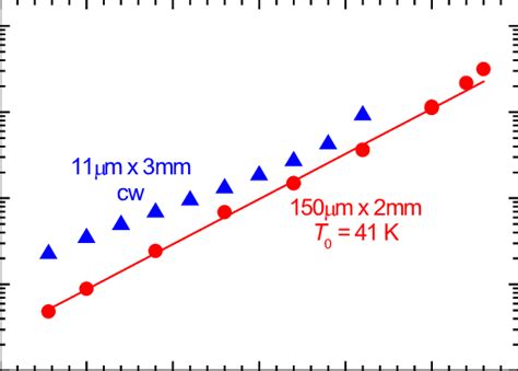 Threshold Current Density Vs Temperature For Pulsed 150 μm Stripe