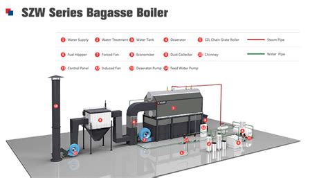 Bagasse Boiler Cane Bagasse Steam Boiler Reciprocating Grate Bagasse Boiler Henan Yuanda Boiler
