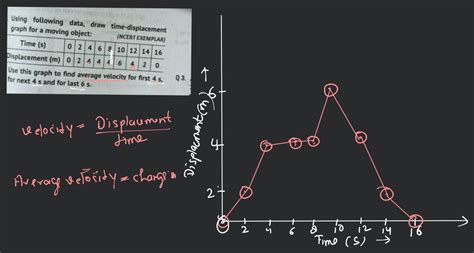 using following data draw time displacement graph for a moving object