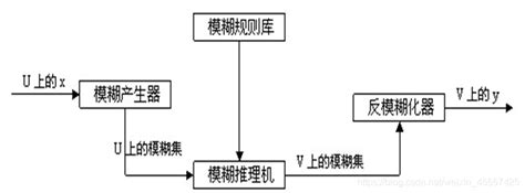 利用模糊算法的两种方法实现期末成绩评估系统模糊规则算法 评估 Csdn博客 利用模糊算法的两种方法实现期末成绩评估系统模糊规则算法 评估 Csdn博客