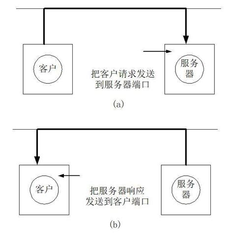 客户服务器通信 分布式系统计算机网络基础课程—客户 服务器模式 Csdn博客 客户服务器通信 分布式系统计算机网络基础课程—客户 服务器模式 Csdn博客