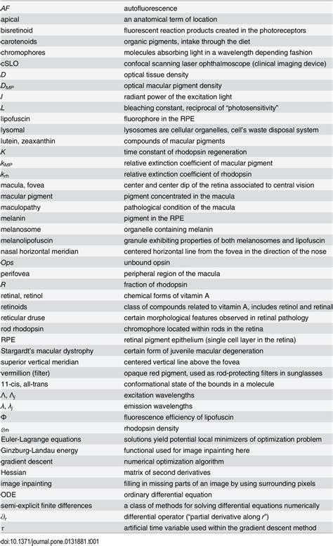 Biomedical And Mathematical Abbreviations And Terms Download Table