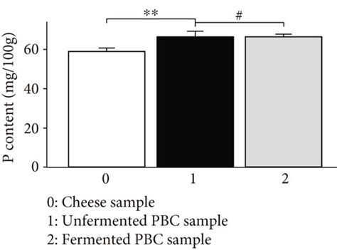 Nutrition Test Results A Energy Barplot B Protein Content