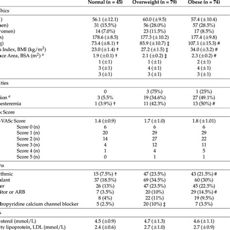 Demographic And Clinical Characteristics Of Atrial Fibrillation Download Scientific Diagram