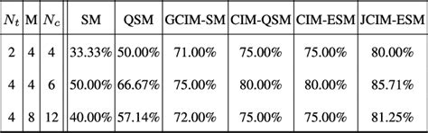 Table Iv From Joint Code Index Modulation Aided Enhanced Spatial