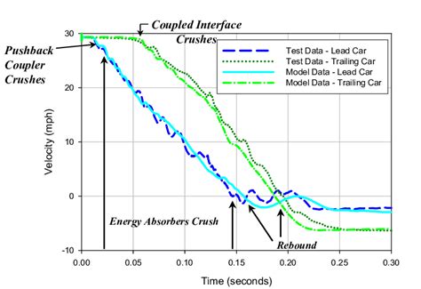 Two Car Velocity Plots The Velocity Plot Shows That The Model Captures Download Scientific
